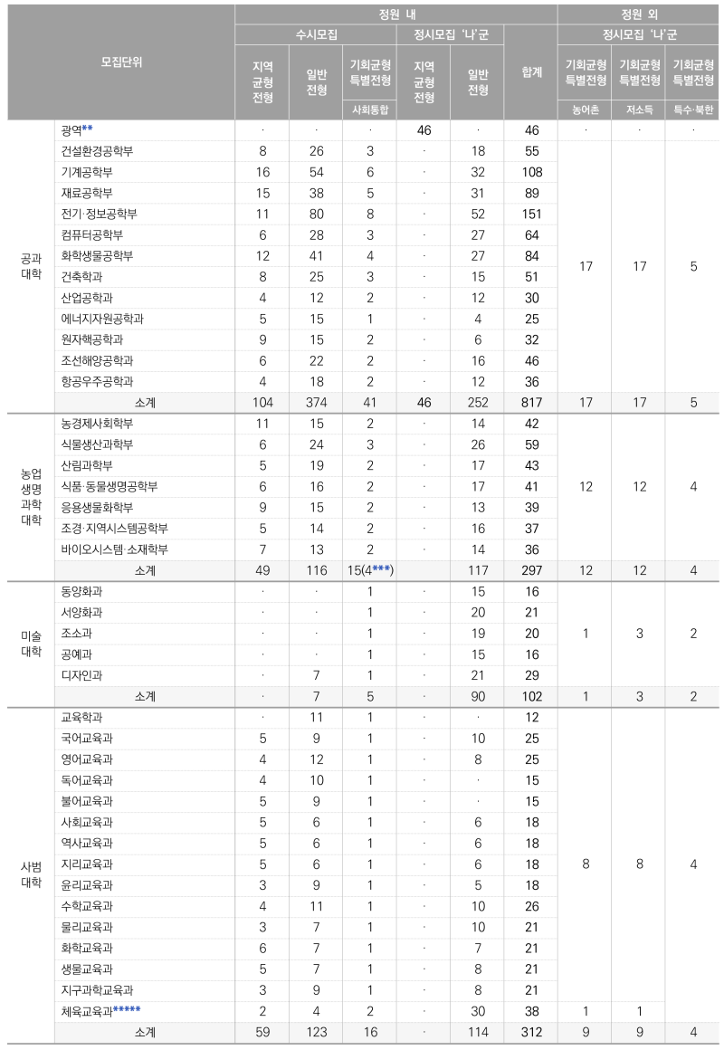 2024 서울대 수시 정시 전형 방법 변경 사항 안내 네이버 블로그