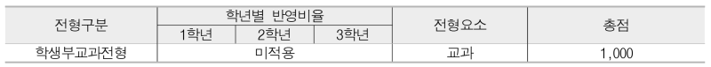 2024 한국교통대 수시 정시 전형 방법 변경 사항 안내 네이버 블로그