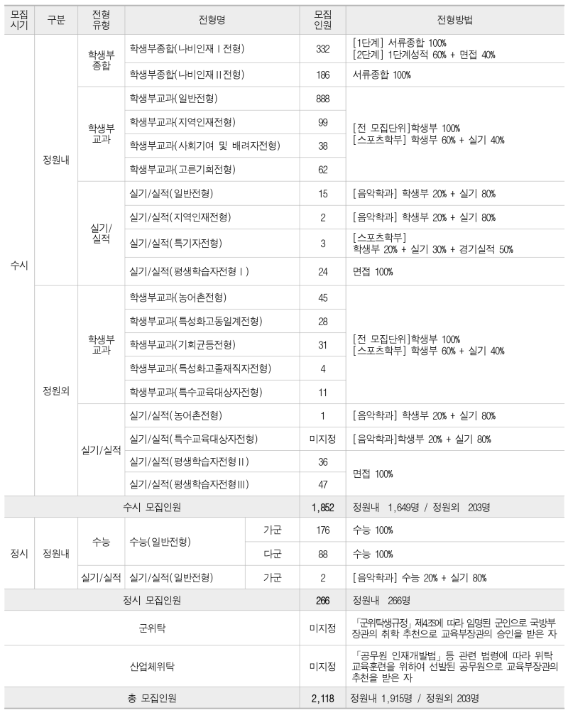 2024 한국교통대 수시 정시 전형 방법 변경 사항 안내 네이버 블로그