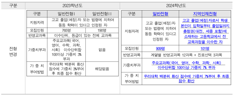 2024 한국교통대 수시 정시 전형 방법 변경 사항 안내 네이버 블로그