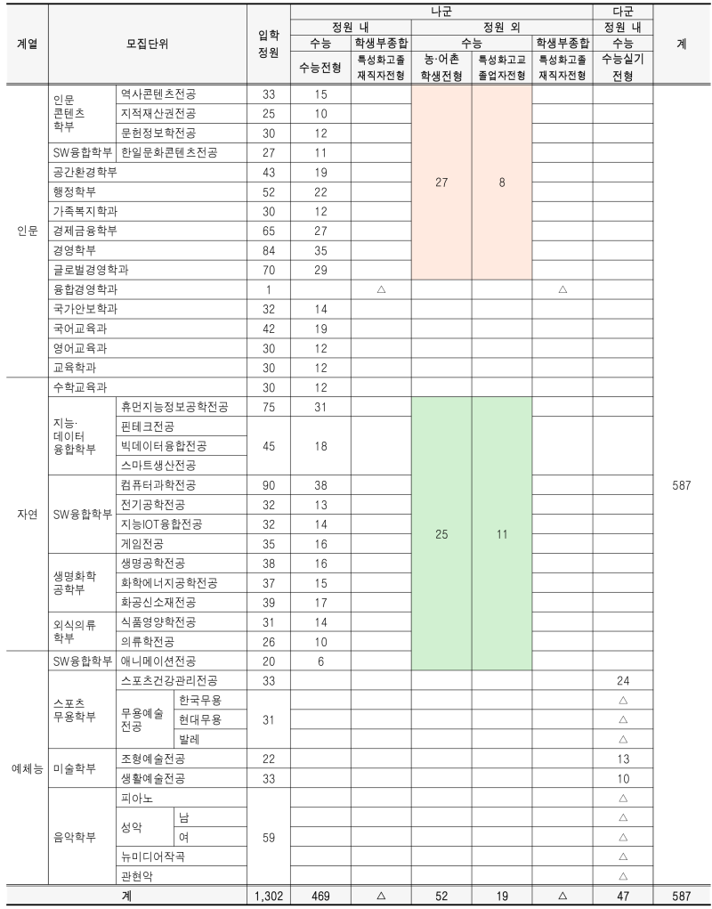 2024 상명대 수시 정시 전형 방법 변경 사항 안내 네이버 블로그