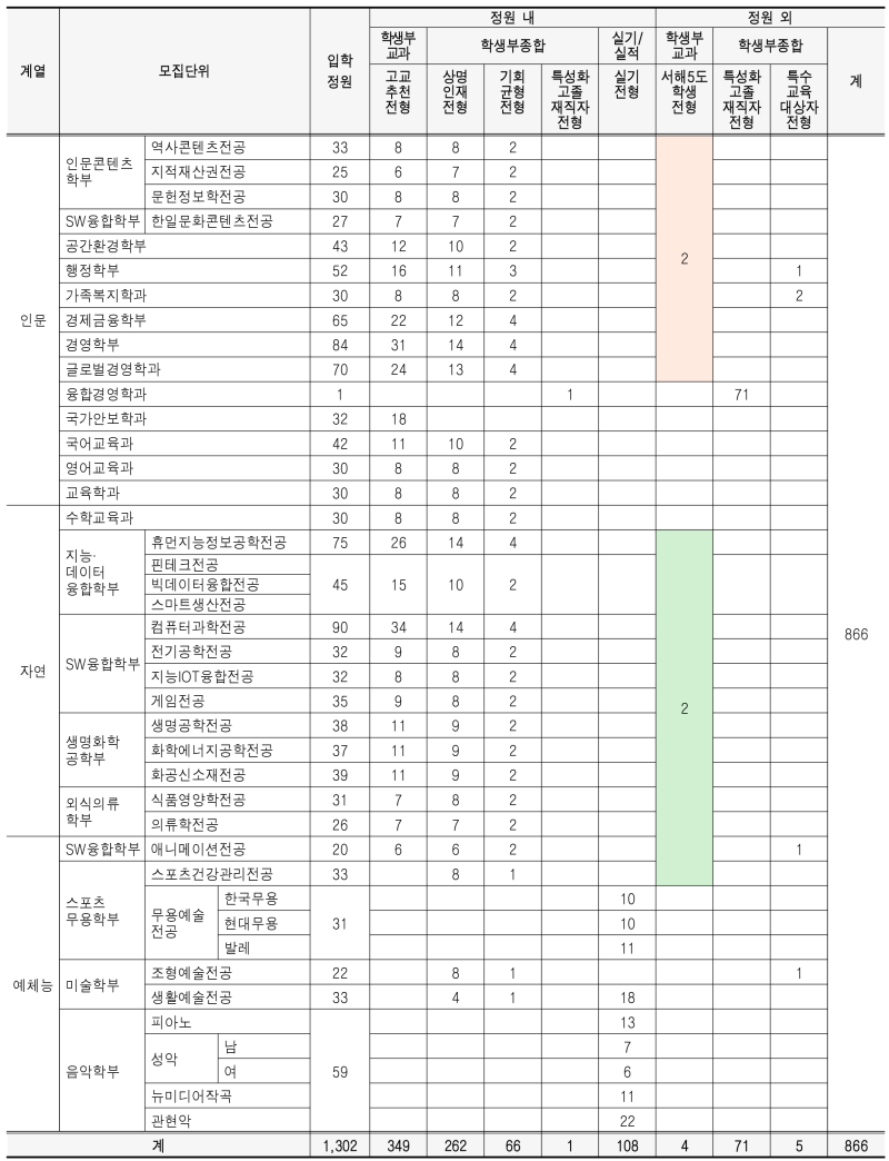 2024 상명대 수시 정시 전형 방법 변경 사항 안내 네이버 블로그