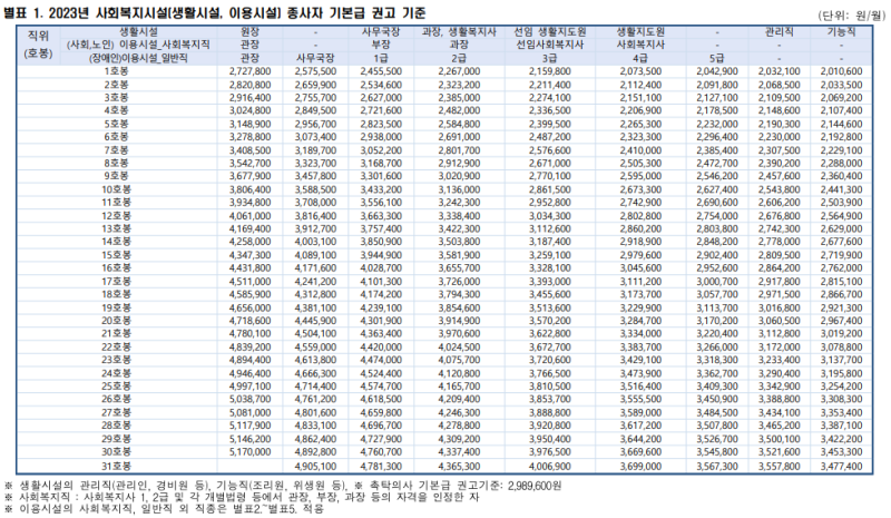 2023년 사회복지시설 종사자 인건비 가이드라인 보건복지부 사회복지사 급여호봉표 및 복지혜택 네이버 블로그