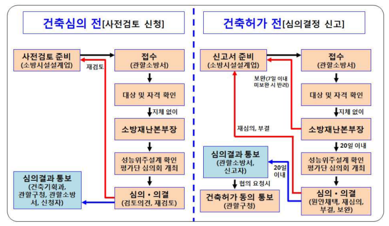 건설현장 성능위주설계 심의 주요 내용 정리 네이버 블로그