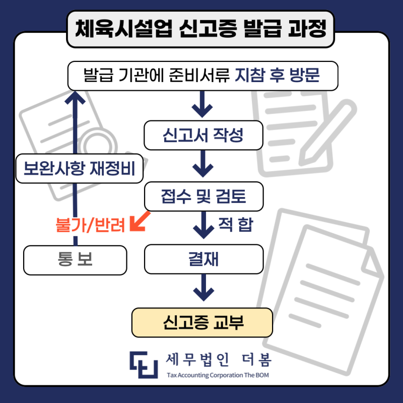 체육시설피트니스센터 헬스장 업 체육시설 신고증 영업신고증 영업신고 필증 발급 시 준비서류 안내 및 신청 발급