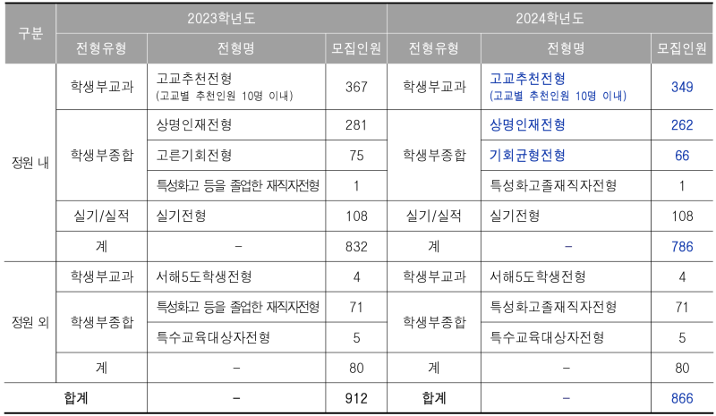2024 상명대 수시 정시 전형 방법 변경 사항 안내 네이버 블로그