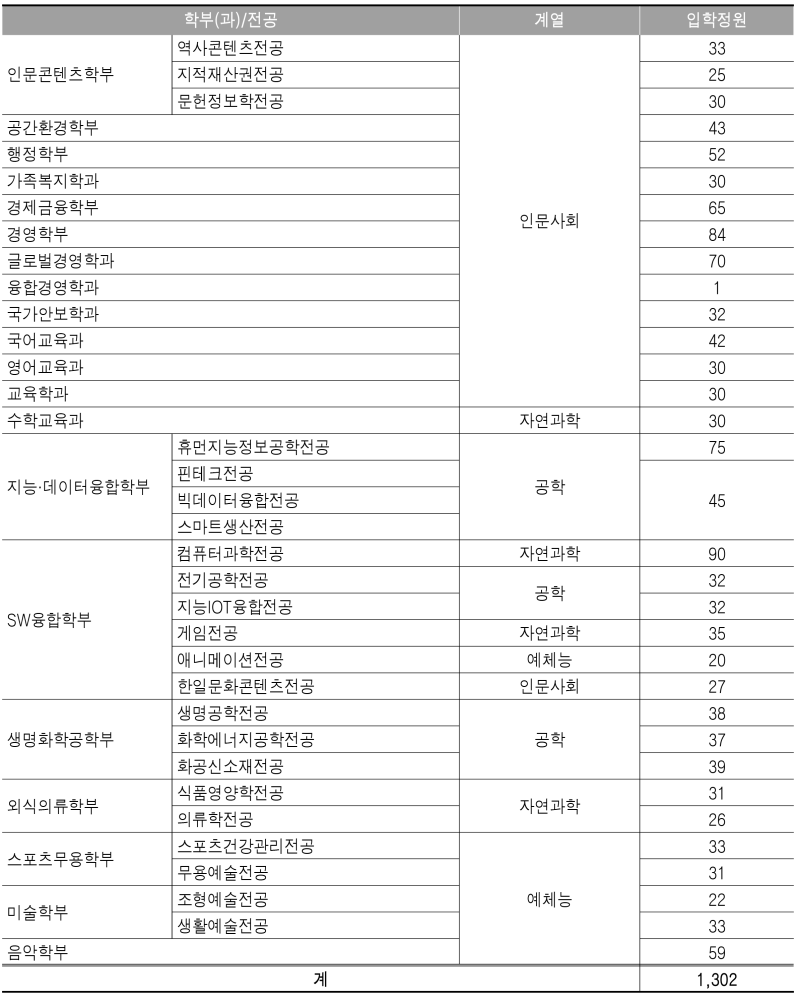 2024 상명대 수시 정시 전형 방법 변경 사항 안내 네이버 블로그