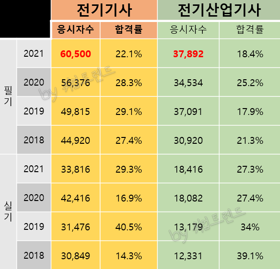 전기기사 자격요건 전기산업기사 응시자격 합격률 앞으로 필기 일정은 네이버 블로그
