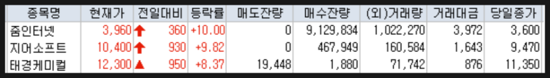 2023년 1월 12일 시간외 특징주 상한가 상승종목 하한가 하락종목 이유 줌인터넷 지어소프트 태경케미칼 네이버 블로그