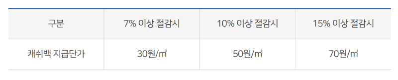 도시가스 절약 캐쉬백 신청 방법 및 기간 네이버 블로그