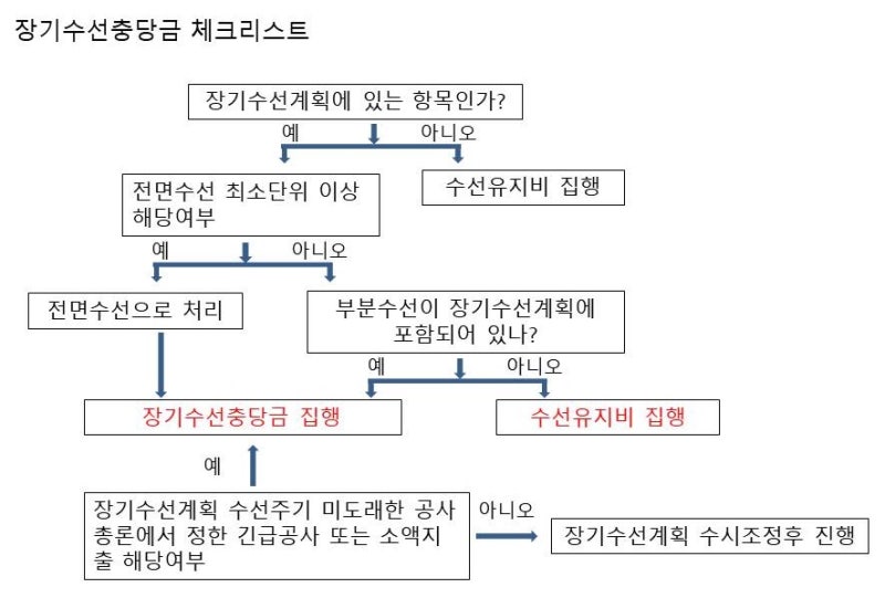 장기수선충당금 체크리스트 네이버 블로그