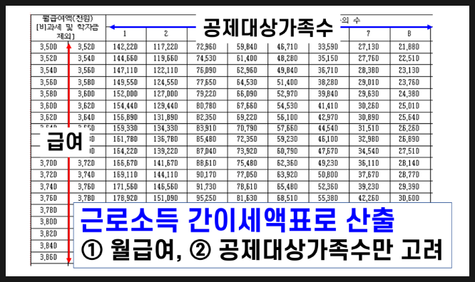 직장인 연말정산 근로소득세 계산법원천징수 근로소득간이세액표 근로소득세율표 네이버 블로그