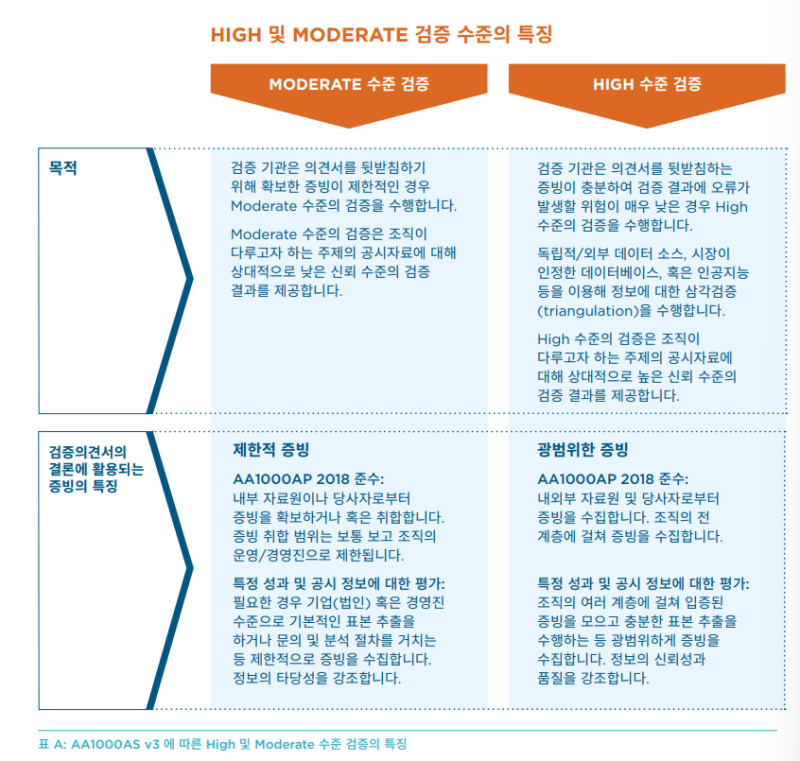 ESG 보고서 검증, AA1000AS v3 한국어판 : 네이버 블로그