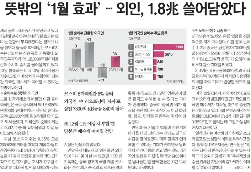 01122023 목요일 경제신문스크랩 네이버 블로그