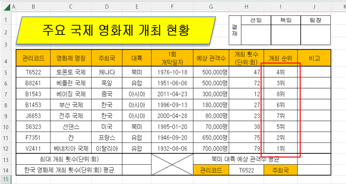 Itq엑셀 기출문제 함수풀이rankeq If Right Max Sumif Countif Daverage