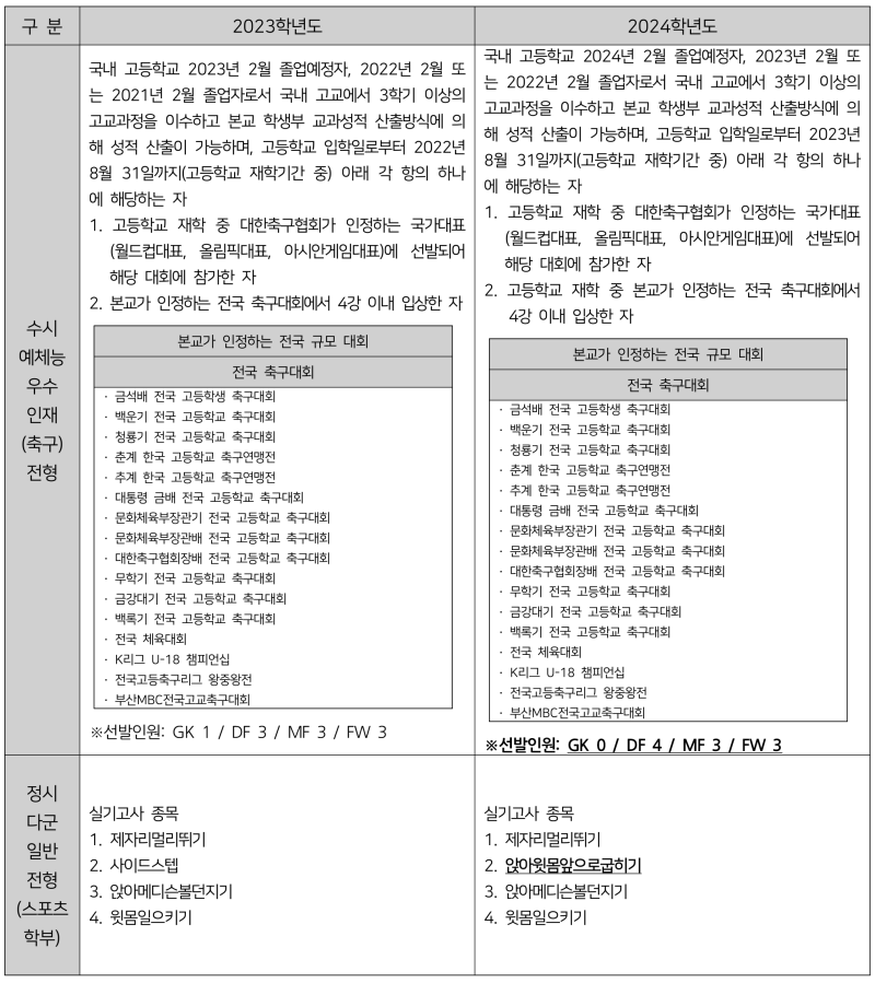 2024 숭실대 수시 정시 전형 방법 변경 사항 안내 네이버 블로그