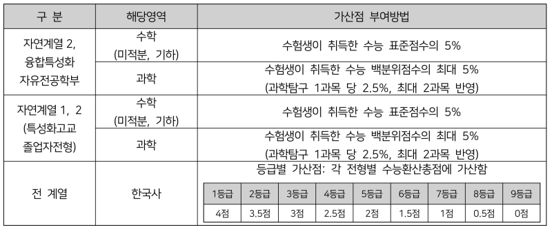 2024 숭실대 수시 정시 전형 방법 변경 사항 안내 네이버 블로그