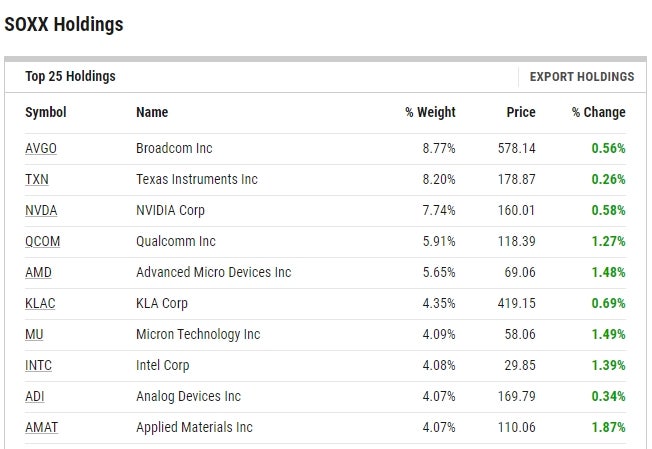 미국 SOXX SOXL SOXS 반도체 ETF 종목 : 네이버 블로그