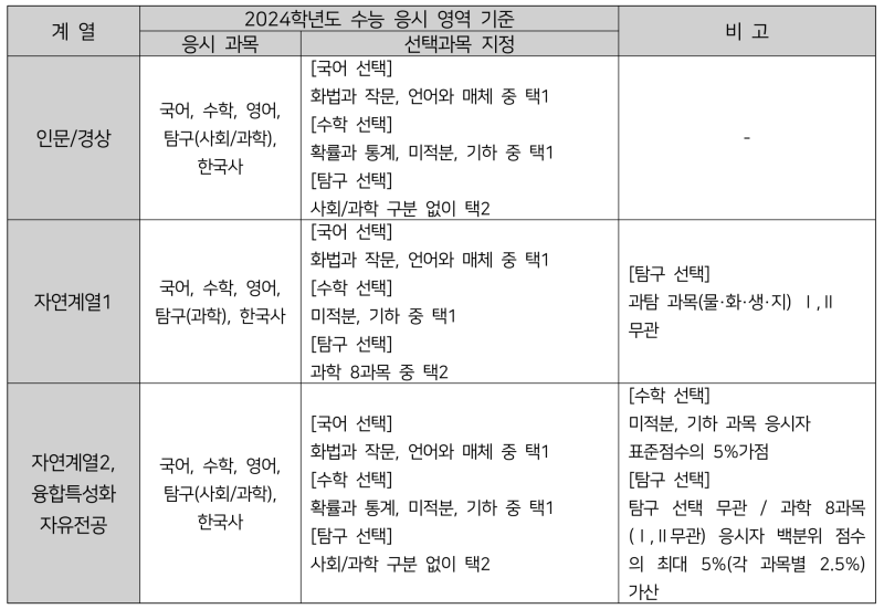 2024 숭실대 수시 정시 전형 방법 변경 사항 안내 네이버 블로그