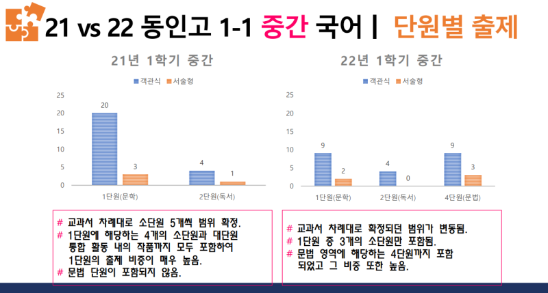 동인고등학교 기출문제 분석 최상위 일반고 학생 내신전문학원 네이버 블로그