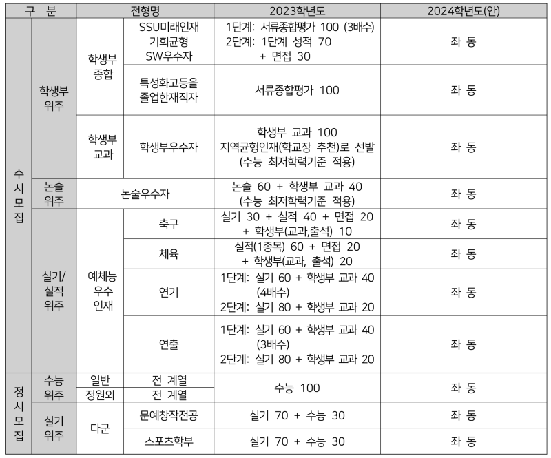 2024 숭실대 수시 정시 전형 방법 변경 사항 안내 네이버 블로그