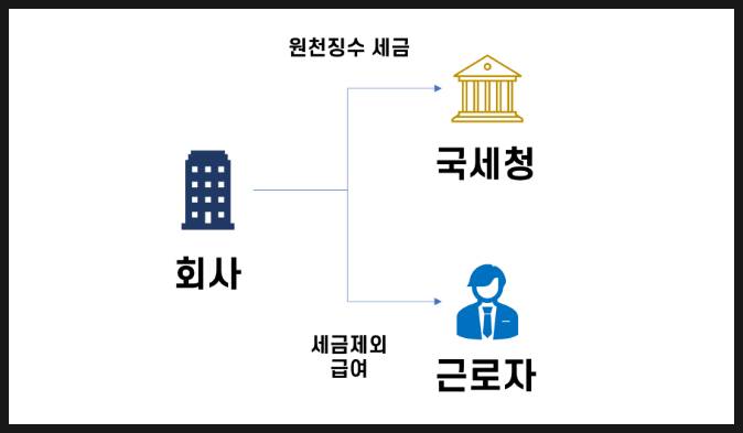 직장인 연말정산 근로소득세 계산법원천징수 근로소득간이세액표 근로소득세율표 네이버 블로그