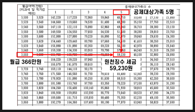 직장인 연말정산 근로소득세 계산법원천징수 근로소득간이세액표 근로소득세율표 네이버 블로그