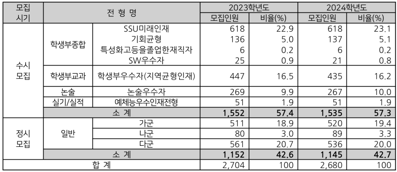 2024 숭실대 수시 정시 전형 방법 변경 사항 안내 네이버 블로그
