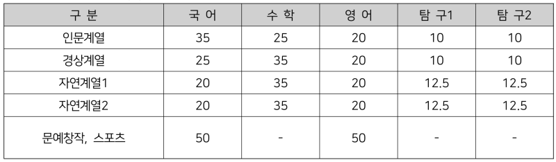 2024 숭실대 수시 정시 전형 방법 변경 사항 안내 네이버 블로그
