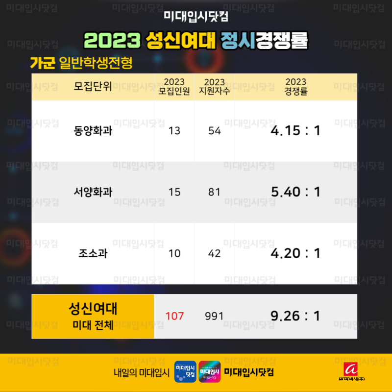 2023 성신여대 정시 경쟁률 성신여자대학교 미대 인문 자연계열 경쟁률 지원현황 동양화 서양화 조소 뷰티산업 공예 산업