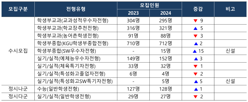 2024 경기대 수시 정시 전형 방법 변경 사항 안내 네이버 블로그
