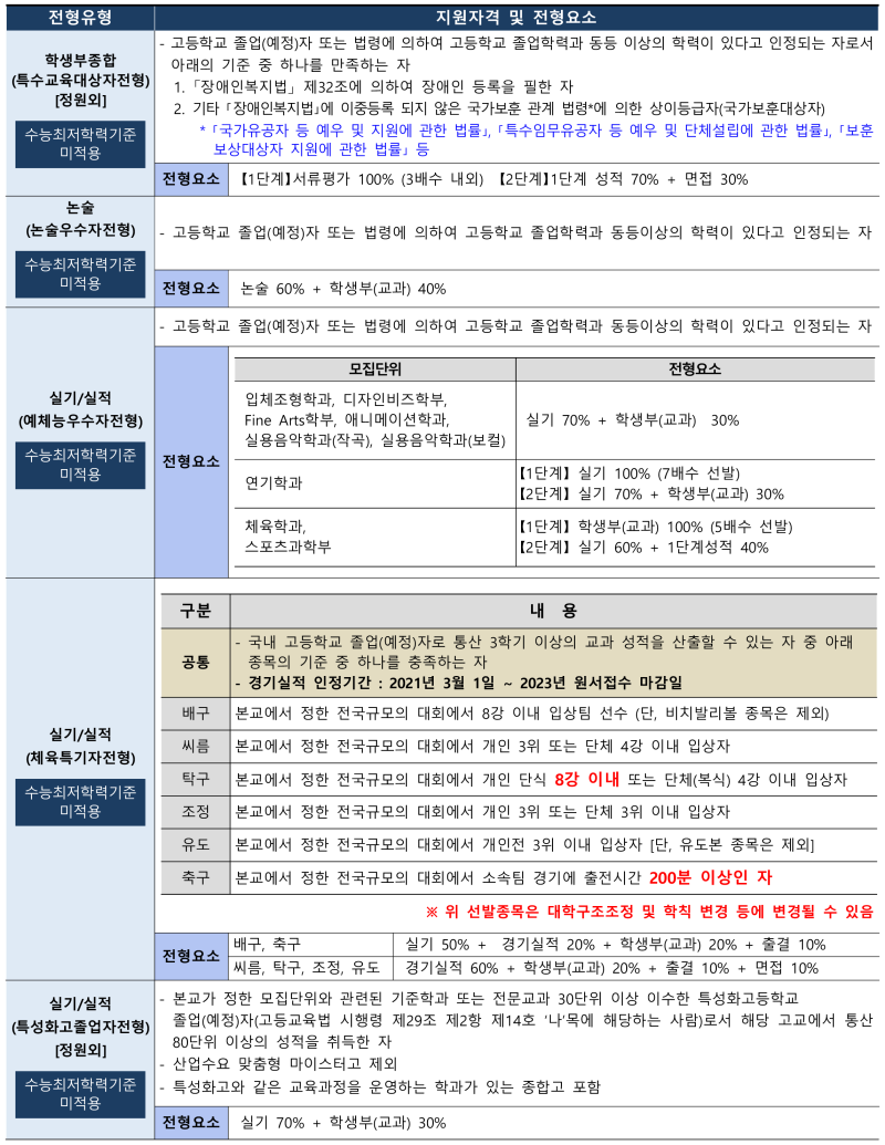 2024 경기대 수시 정시 전형 방법 변경 사항 안내 네이버 블로그