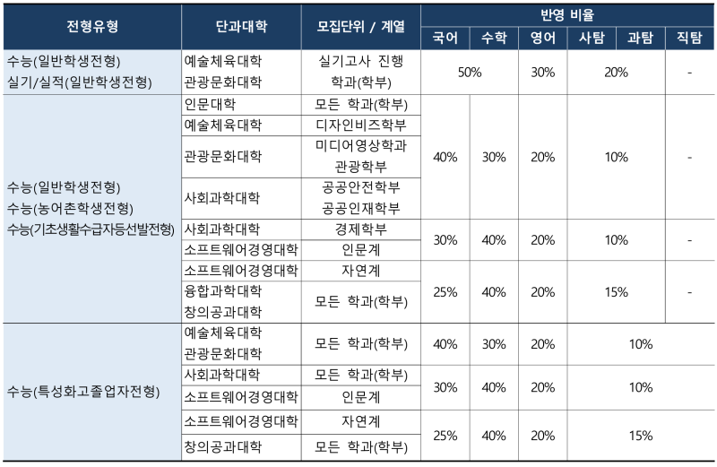 2024 경기대 수시 정시 전형 방법 변경 사항 안내 네이버 블로그