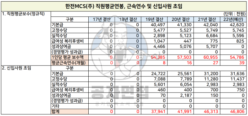 한전mcs 채용 자소서 가이드 경쟁률 연봉영업직 행정직일반사무국가보안안전보건사업소 내근업무 네이버 블로그