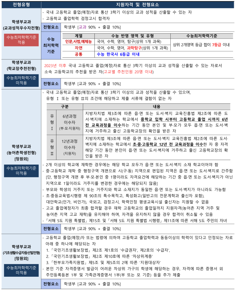 2024 경기대 수시 정시 전형 방법 변경 사항 안내 네이버 블로그