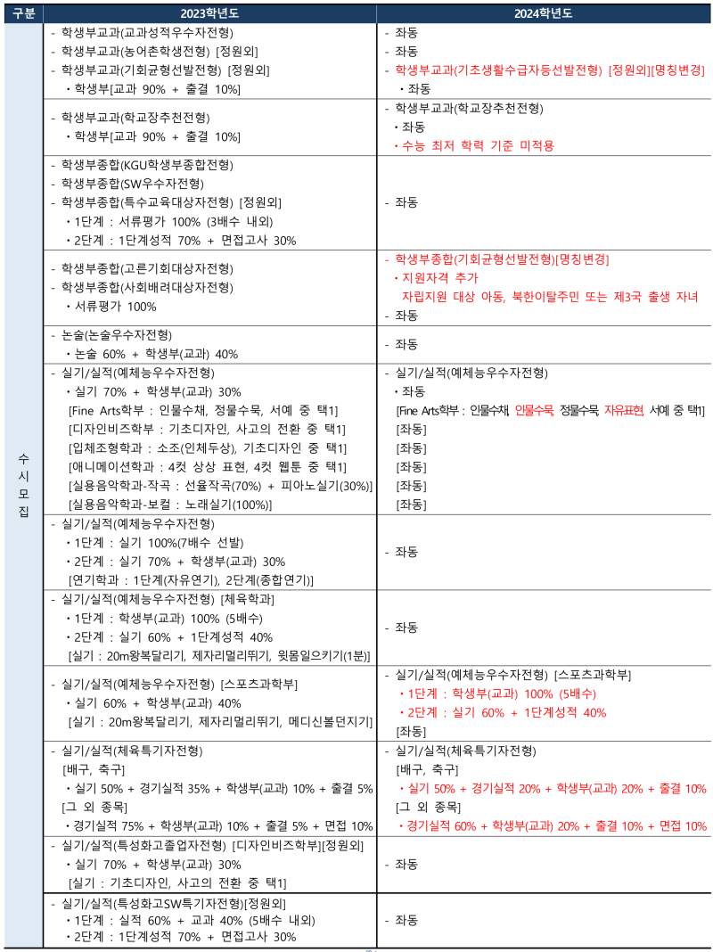 2024 경기대 수시 정시 전형 방법 변경 사항 안내 네이버 블로그