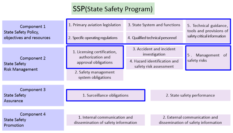 항공 안전관리시스템(SMS: Safety Management System)(3) : 네이버 블로그