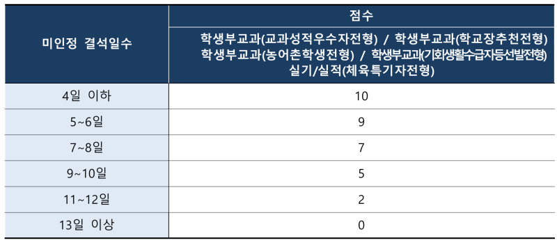 2024 경기대 수시 정시 전형 방법 변경 사항 안내 네이버 블로그