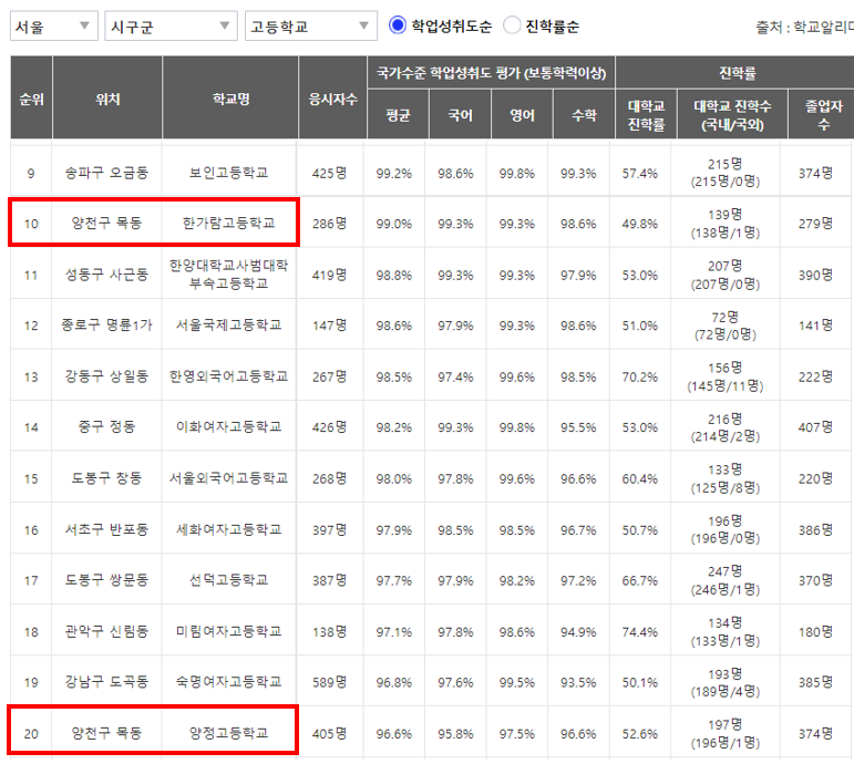목동 재개발재건축 훈풍이 분다구 사전 손품 해보자~목동대장아파트목동신시가지아파트 5단지7단지 네이버 블로그