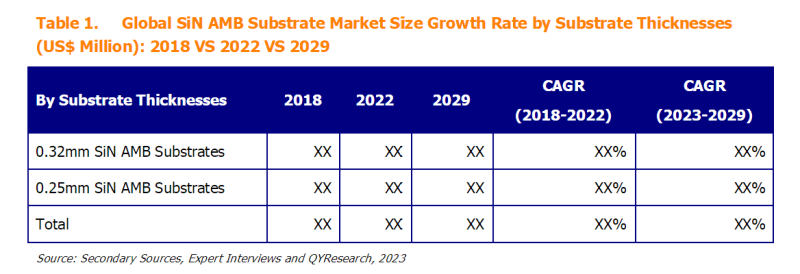 [유망산업] 글로벌 질화규소 AMB 기판 (SiN AMB Substrate) 시장조사보고서 - QYResearch(QY리서치 ...