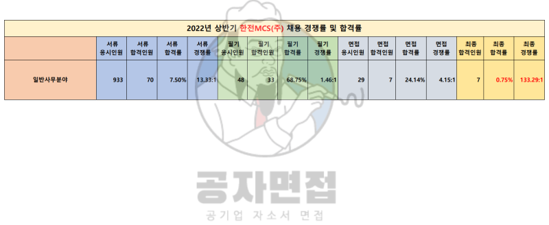 한전mcs 채용 자소서 가이드 경쟁률 연봉영업직 행정직일반사무국가보안안전보건사업소 내근업무 네이버 블로그