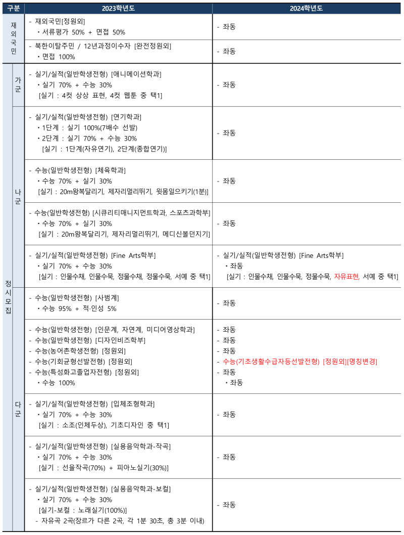 2024 경기대 수시 정시 전형 방법 변경 사항 안내 네이버 블로그