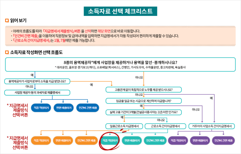 개인사업자 직원 있는 경우 간이지급명세서근로소득 제출 방법 네이버 블로그