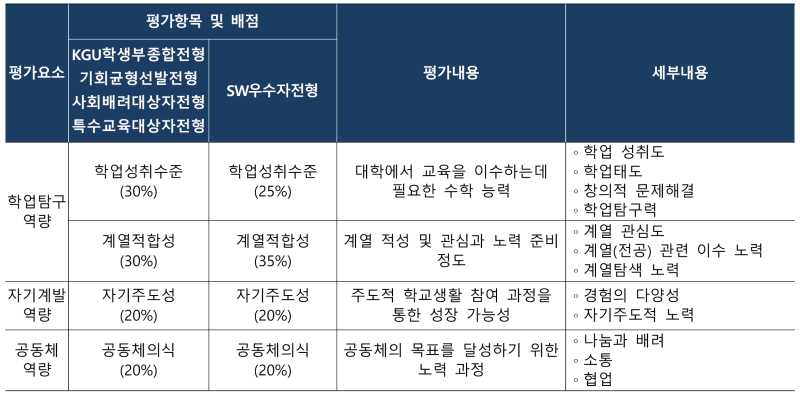 2024 경기대 수시 정시 전형 방법 변경 사항 안내 네이버 블로그