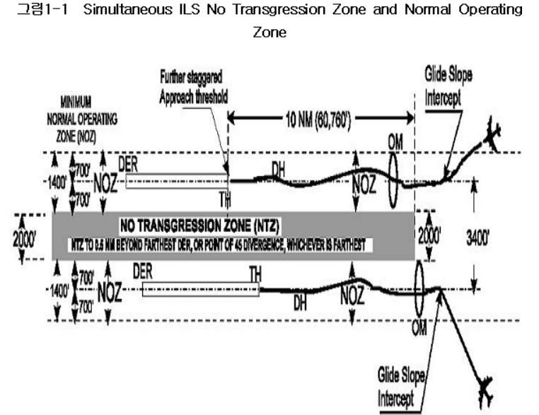 평행활주로 접근(Parallel Approach) : 네이버 블로그