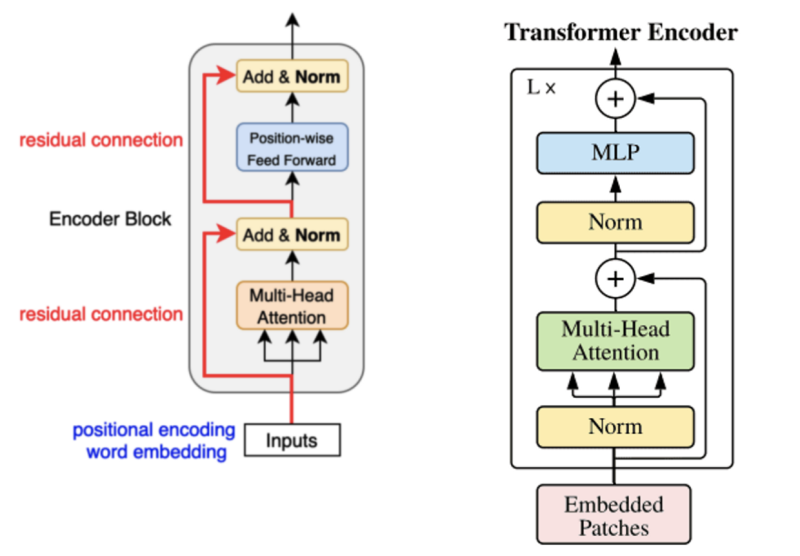 쉽게 하는 Vision transformer (VIT) 설명 및 코드 구현 : 네이버 블로그