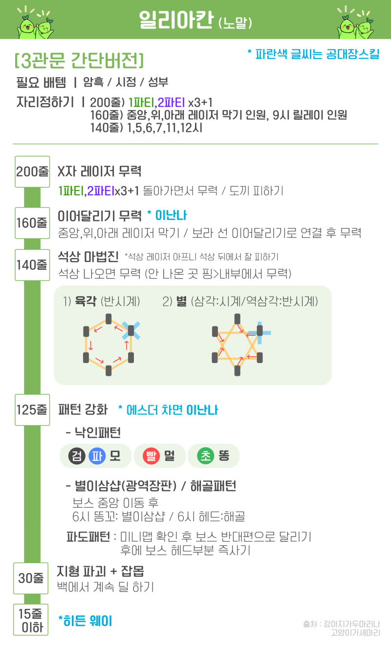 로스트아크 컨닝페이퍼 일리아칸 노말 1 3 관문 세로 버전 추가 네이버 블로그