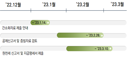 2023년2022년 귀속 근로소득 연말정산 안내 네이버 블로그