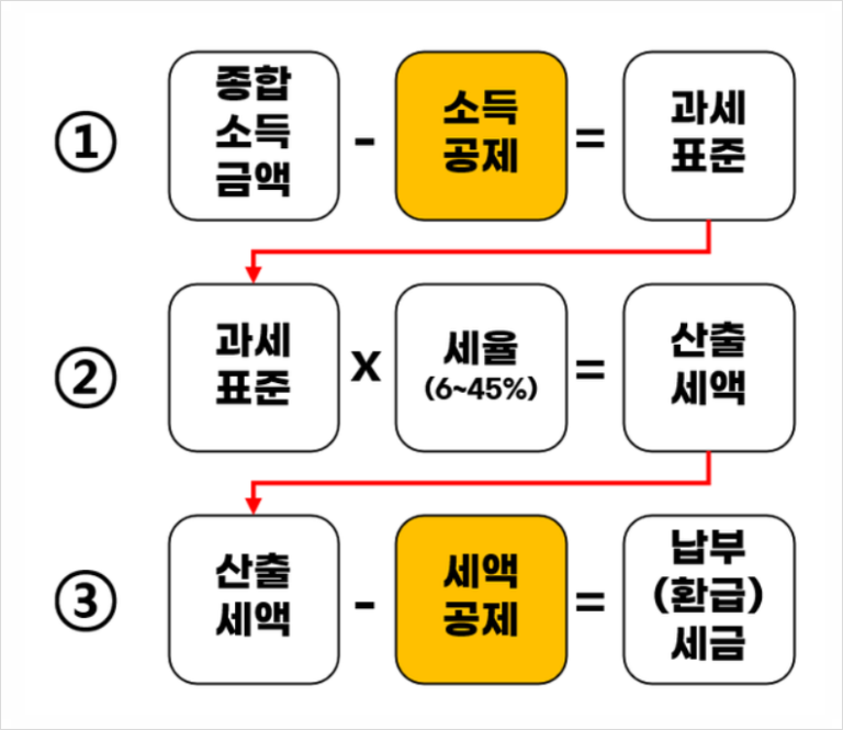 연말정산 월세 공제의 조건 및 제출 서류 및 Ft계약서 등 세액공제 네이버 블로그