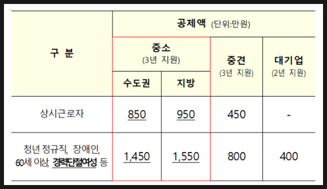 고용증대세액공제요 이제는 통합고용세액공제청년 외국인 계산 이월 추징 등 네이버 블로그